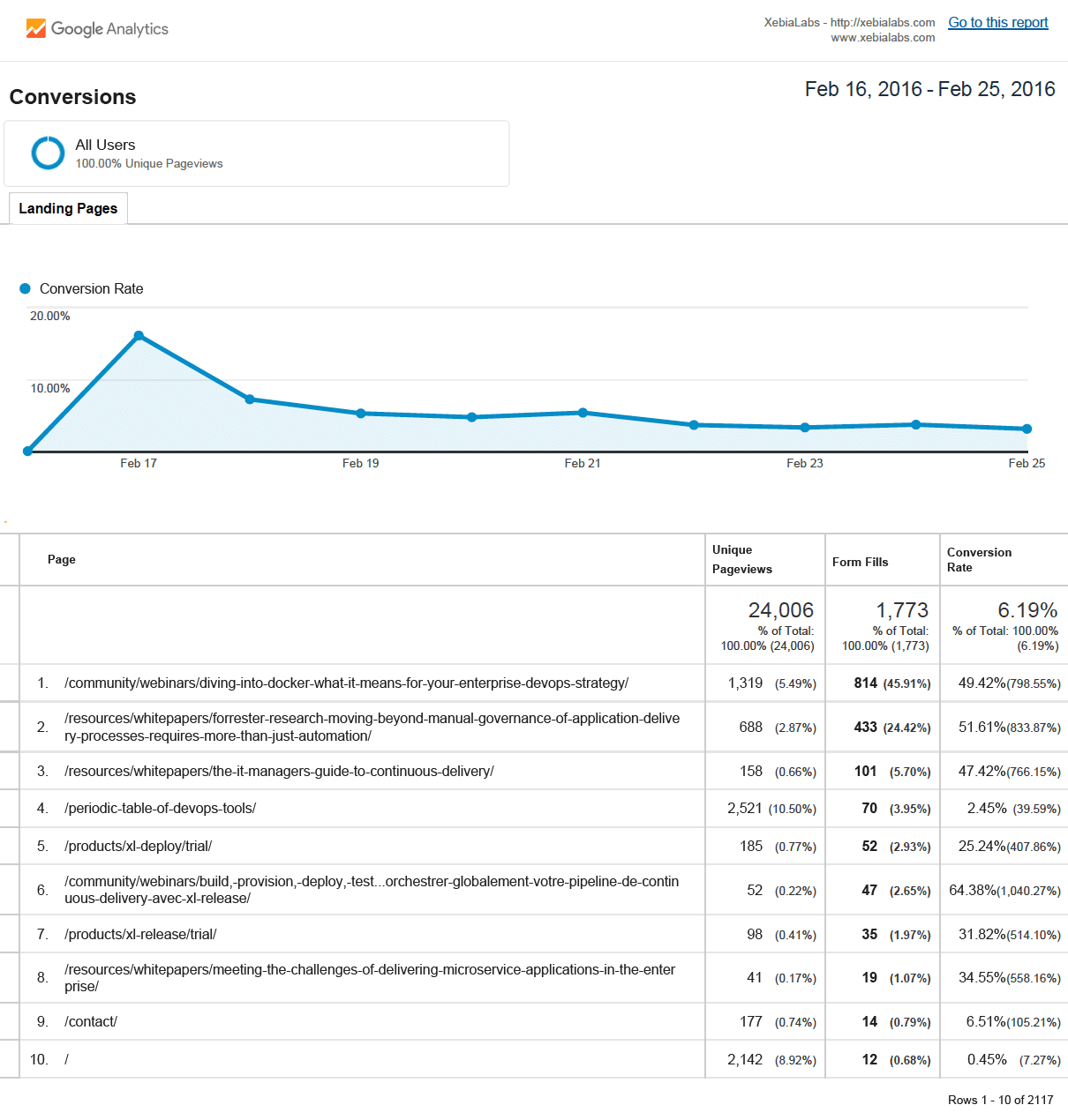 How to Create a Custom Google Analytics Landing Page Conversion Rate Report